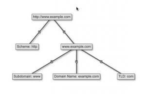 How to Collect and Visualize Data From URLs Using Unfurl - Cellebrite