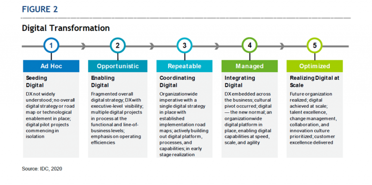 Digital Transformation: People, Process, and Platforms - Cellebrite