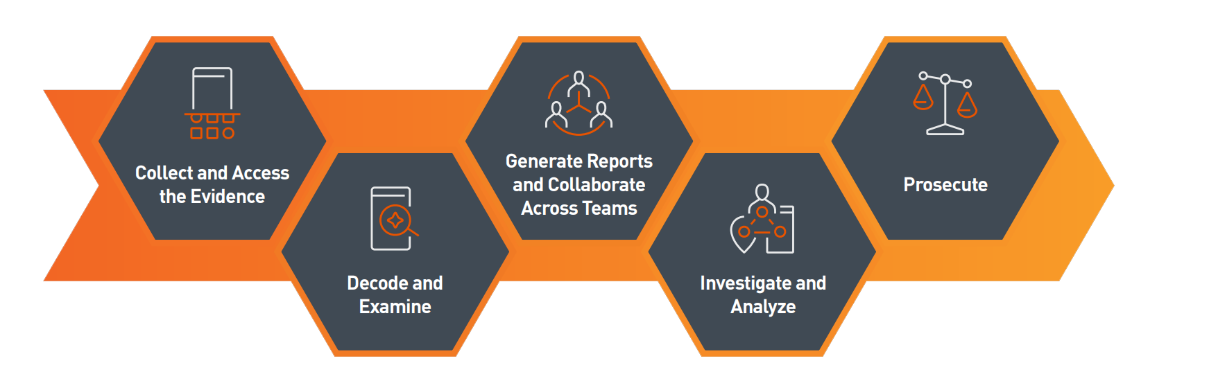 Human Trafficking Investigative Workflow - Cellebrite